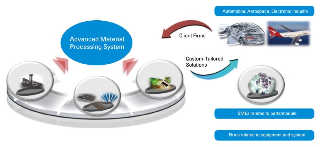Advanced materials manufacturing system – Korean-Electronics.com