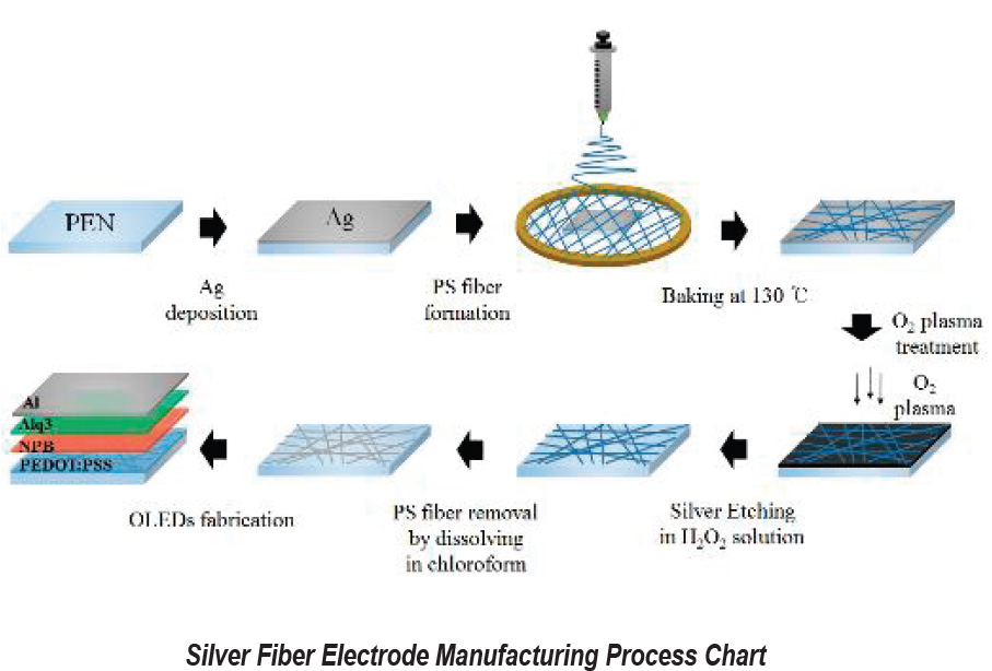 Development of Silver Fiber Flexible Transparent Electrodes – Korean ...