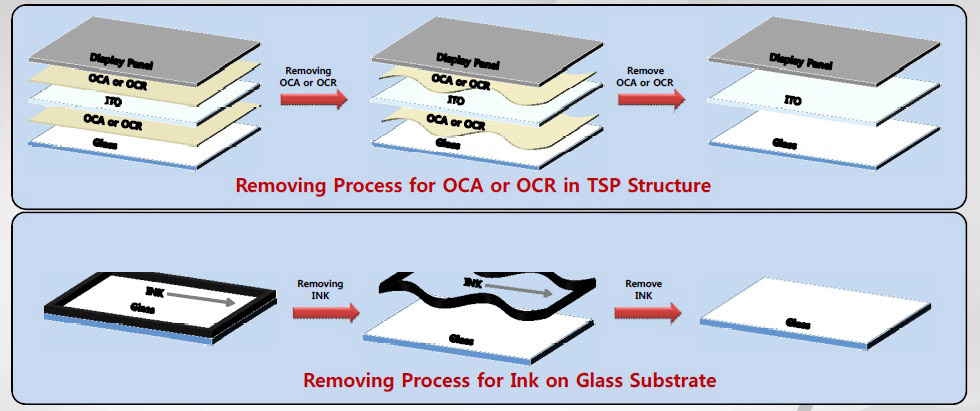 Ink, OCA & OCR Removers from Glass Panels – Korean-Electronics.com