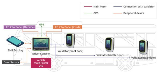 Bus Validator of Automated Fare Collection System – Korean-Electronics.com